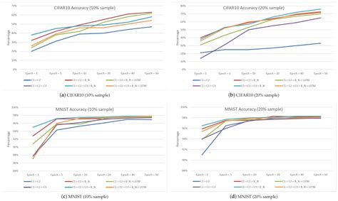 Algorithms Free Full Text Lstm Accelerator For Convolutional Object Identification