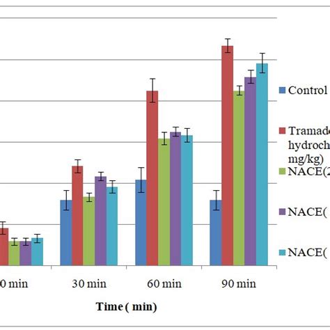 Graph Representing Latency Time Of Mice Treated With Ethanolic Leaf