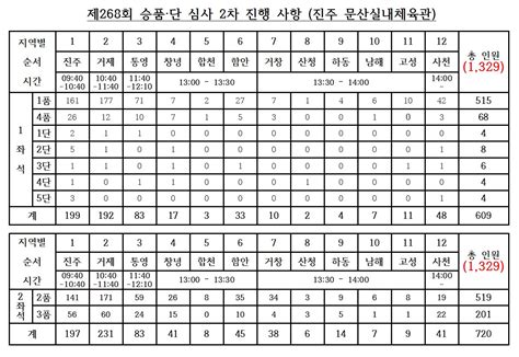 제268회 경남 승품단 심사대회 유의사항 및 시간계획 안내기본발차기 영상 첨부 경남태권도협회