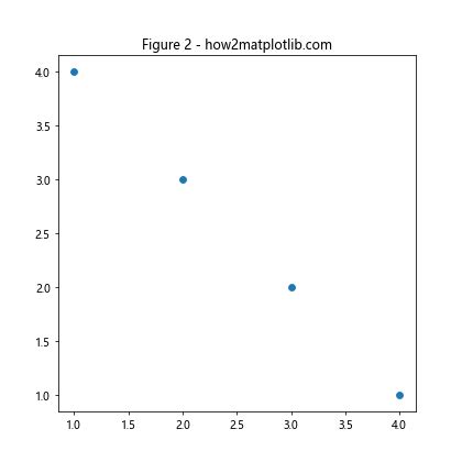 Matplotlib中如何调整包含子图的图形大小 极客笔记 Matplotlib中如何调整包含子图的图形大小 极客笔记