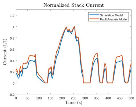 Applied Sciences Free Full Text Model Based Fault Analysis And Diagnosis Of Pem Fuel Cell