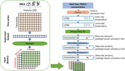 The Architecture Of The Proposed Cnn Lstm Download Scientific Diagram