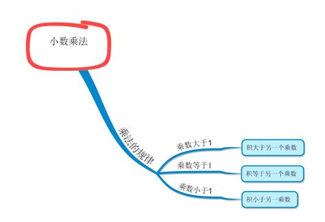 用思维导图，解决小数和整数之间的运算！ 搜狐大视野 搜狐新闻