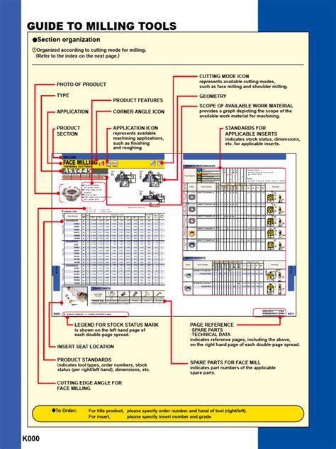 Guide To Milling Tools Mitsubishi To Milling Tools Milling Milling