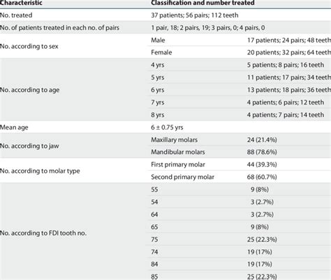 Baseline Data Of The Study Sample Download Table