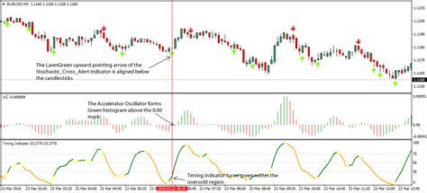 Accelerator Oscillator Forex Strategy