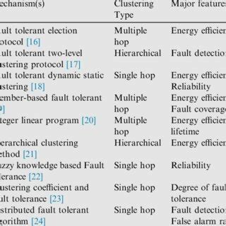 Current Clustering Based Fault Tolerant Mechanisms Download Scientific Diagram