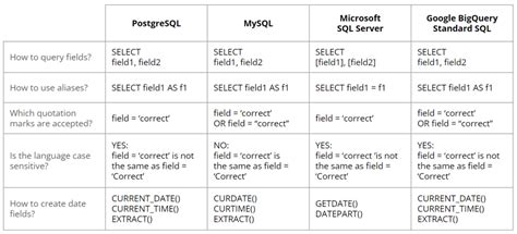 syntax differences across sql databases datatas
