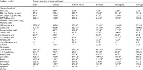 Total Extract Yield Phenolic Content Antioxidant Activity