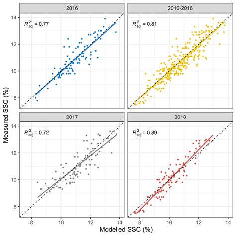 regressions between laboratory measured and modelled ssc the