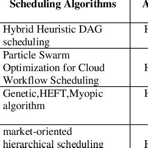 Workflow Scheduling Algorithms Used For Load Balancing Download Scientific Diagram