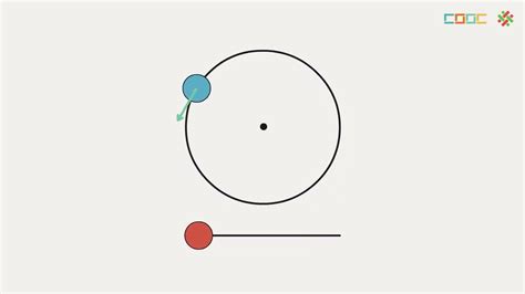 簡諧運動4:等速率圓周運動的速度投影 Youtube 簡諧運動4:等速率圓周運動的速度投影 Youtube