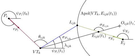 Virtual Target Selection For A Multiple Pursuer Multiple Evader Scenario Isaac Weintraub