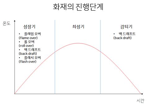 화재의 진행 단계 성장기 최성기 감퇴기