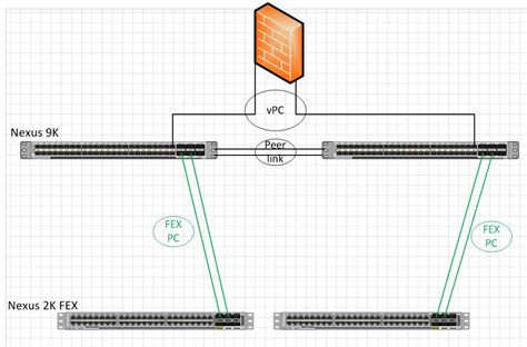 Best Practices For Layer 2 3 And VPC Configuration Cisco Community