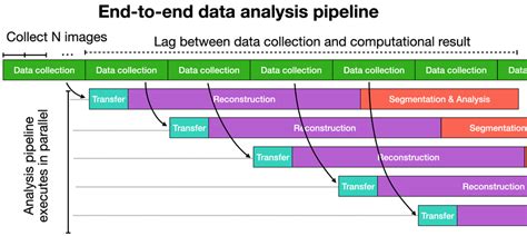 Distributed Computing Can Be Used To Pipeline Data Analysis Routines