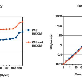 Latency And Bandwidth Between Migrated MPI Processes Download Scientific Diagram