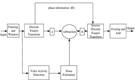 Spectral Subtraction A Magnitude Information Of The Preprocessed Download Scientific Diagram