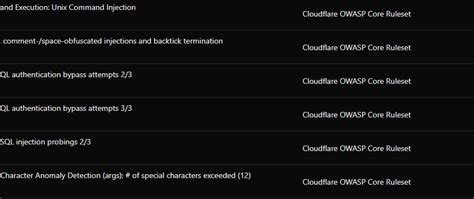 Cloudflare Owasp Core Ruleset Is Suddenly Blocking Everything Dev