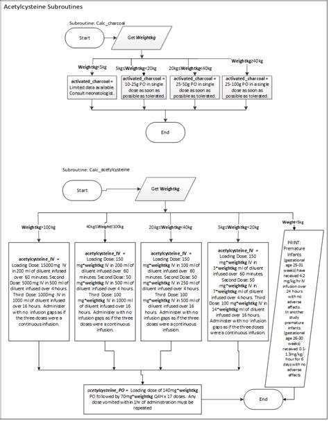 acetylcysteine algorithm and subroutines a the main program b the download scientific