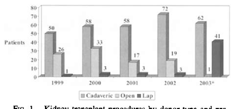 Figure 1 From Hand Assisted Laparoscopic Donor Nephrectomy Is Safe And Results In Increased