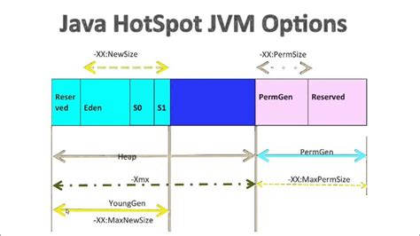 Java Xmx Vm Options For Heapnonheap Youtube