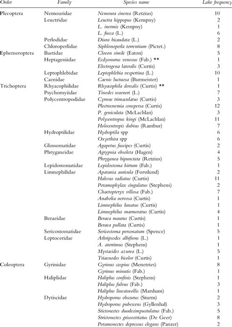 List Of Taxa And Frequency Of Occurrence Of Littoral Download Table