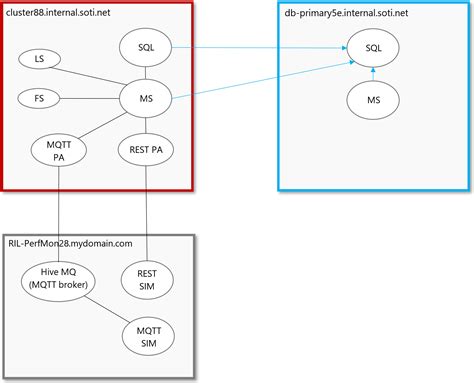 Installing A Failover Ms Instance For A Migration