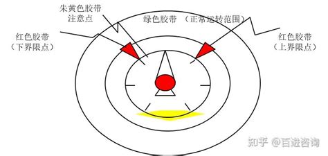 计量器6S管理目视化标识方法 知乎