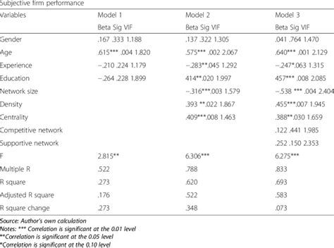 Results Of Hierarchical Regression Models Download Table