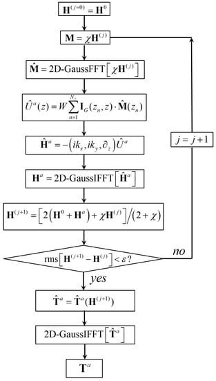 A Fortran Program To Model Magnetic Gradient Tensor At High