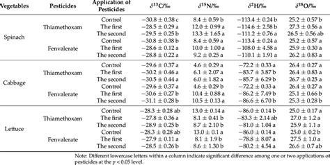 Differences In The Stable Isotope Ratios With One Or Two Applications