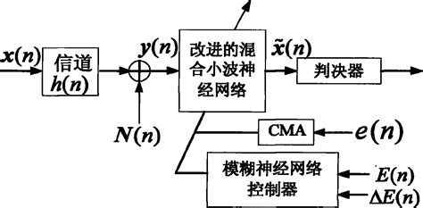 hybrid wavelet neural network blind equalization method controlled by