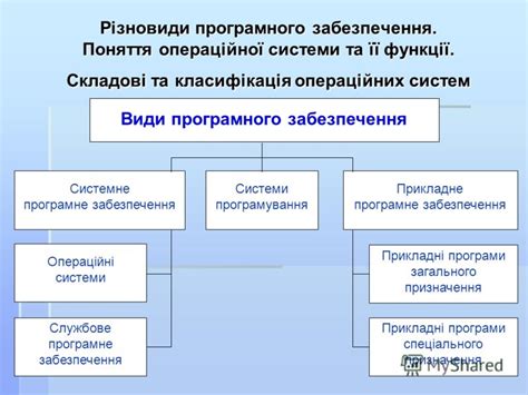 Презентация на тему Різновиди програмного забезпечення Поняття