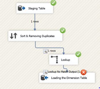 Sql Server SSIS Get Non Matched Rows And Load Into Dimension Table Stack Overflow