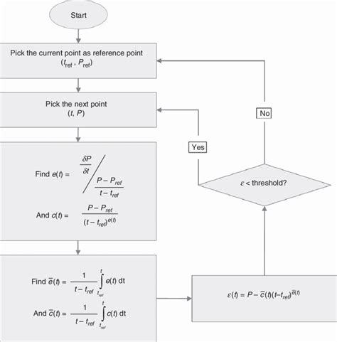 Data Analysis Flow Chart Download Scientific Diagram