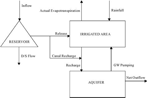 Conjunctive Use Modeling Of Groundwater And Surface Water