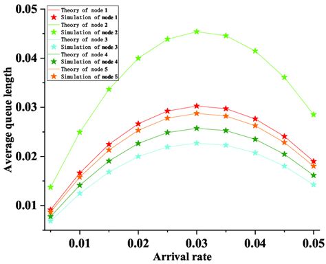 The Average Queue Length Of Node I Varies With The Arrival Rate N 5 Download Scientific