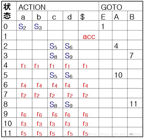 编译原理之ll1 、lr0、slr、lr1、lalr文法的对比棉花糖灬 Gitcode 开源社区