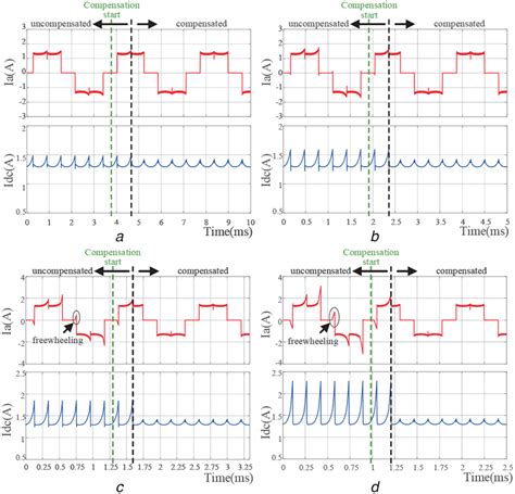 phase and dc‐link current waveforms with and without commutation error