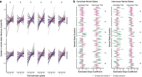 Plots Illustrating The Model Estimates For The Relationships Between Download Scientific
