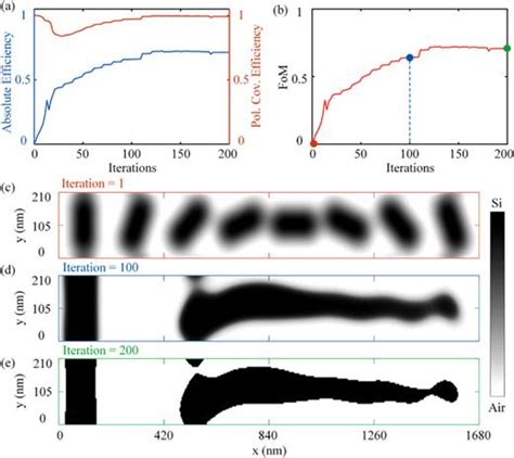 Vector Optical Field Manipulation Via Structural Functional Materials Tutorial Journal Of
