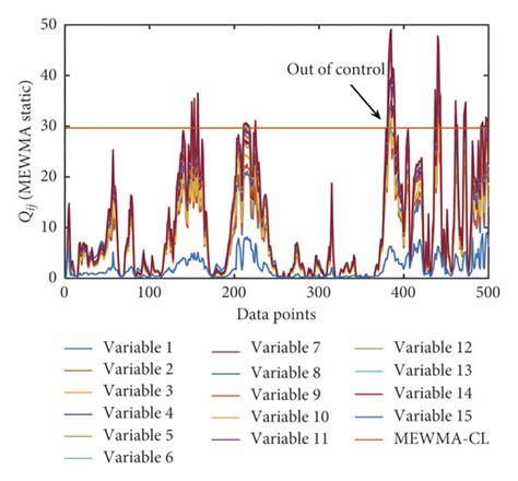 Multidimensional Scada Data Monitored By The Mewma Control Chart With Download Scientific