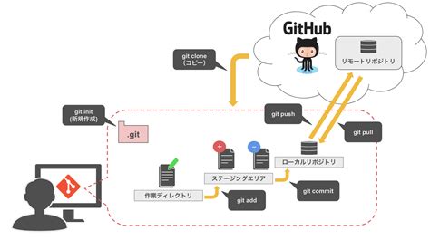 まとめ Git X Edu
