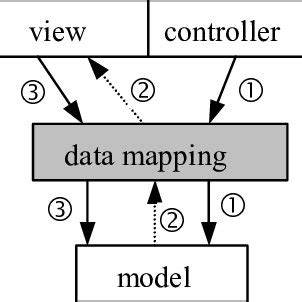 A Data Mapping Layer Between Model And View Download Scientific Diagram