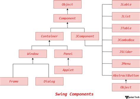 Swing Components In Java Tpoint Tech
