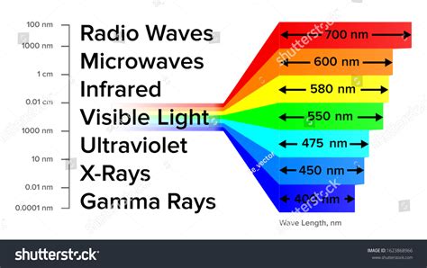 Electromagnetic Spectrum Radio Waves
