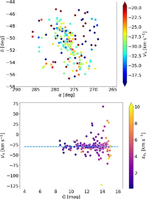 Figure 14 From Gaia Data Release 3 Properties And Validation Of The Radial Velocities
