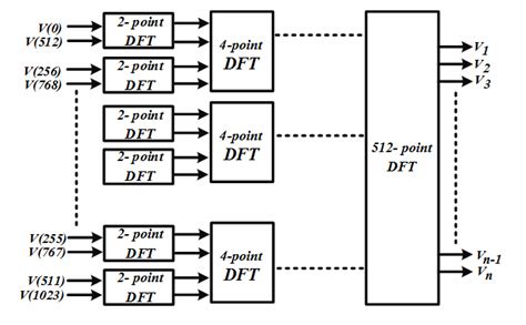 Fft Based Sag Swell Detection Method Download Scientific Diagram
