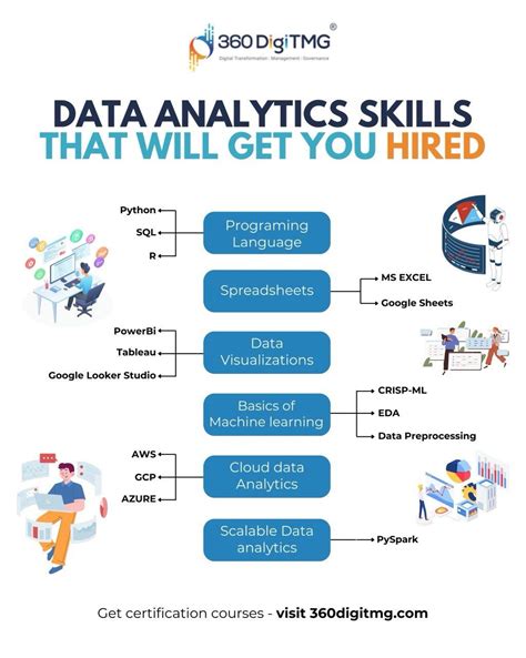 360digitmg On Linkedin Want To Land Your Dream Job In Data Analytics Master These Essential…